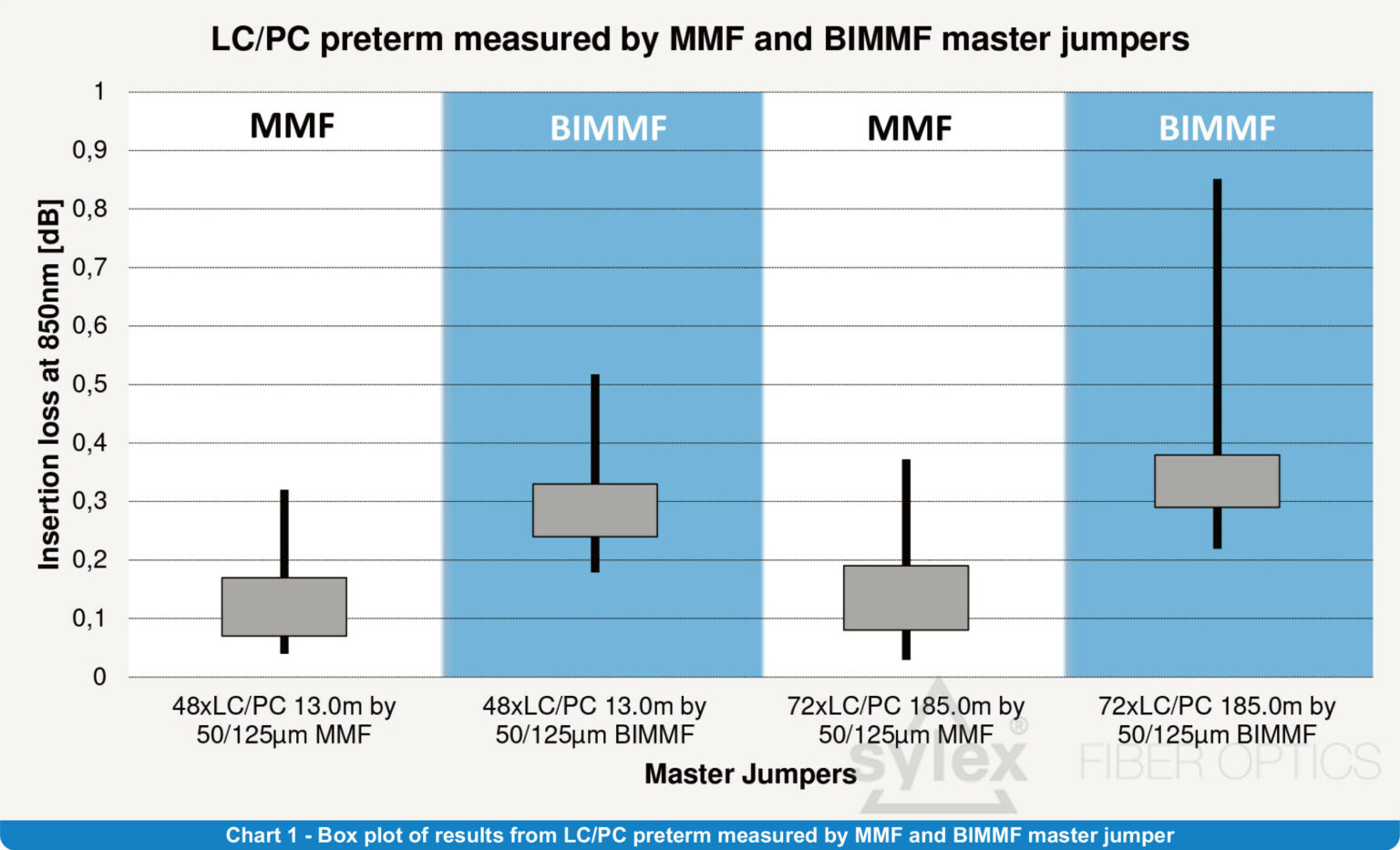 MMF or BIMMF alias legacy fibre vs. bend-insensitive fibre in master ...