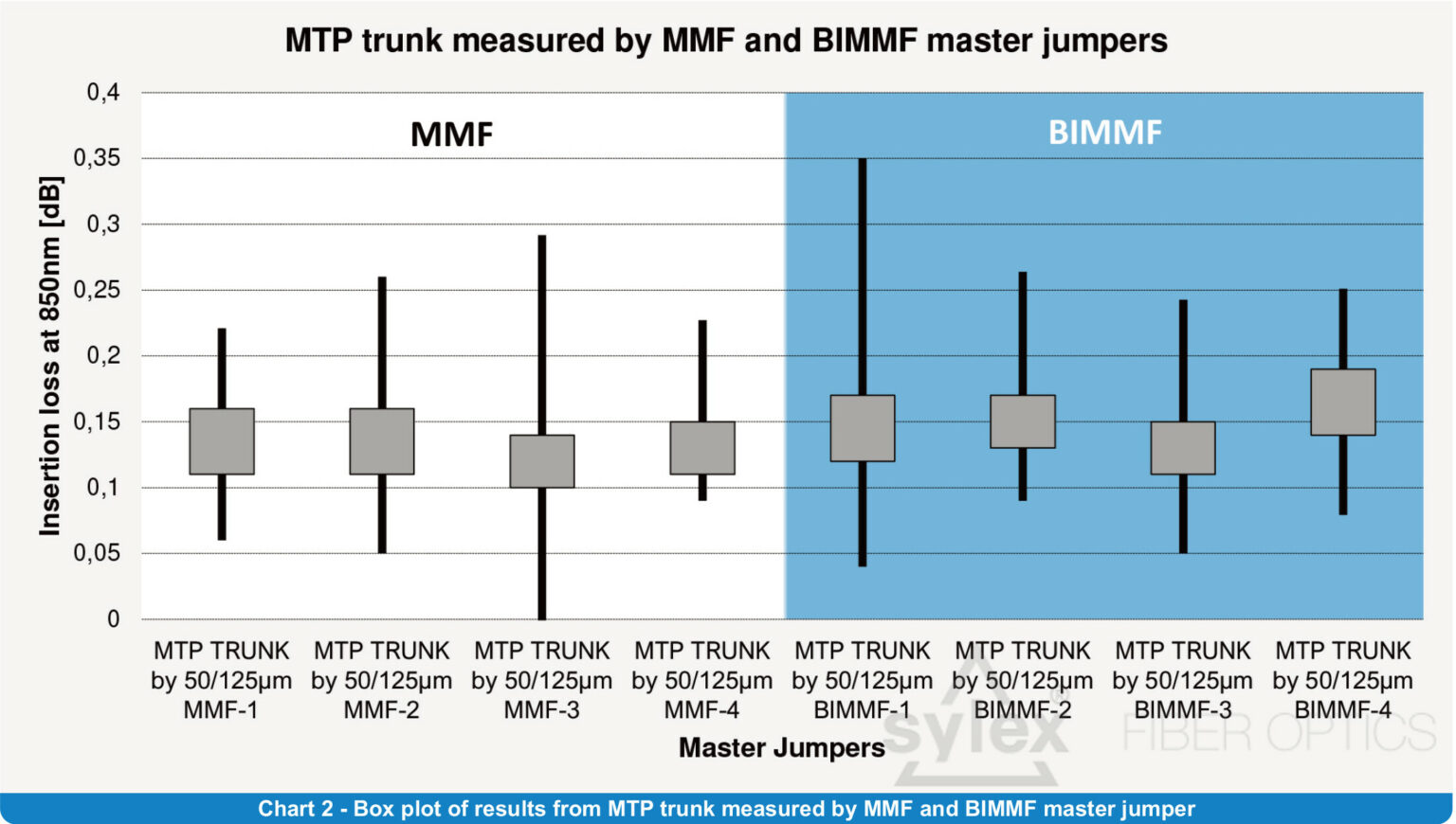 MMF or BIMMF alias legacy fibre vs. bend-insensitive fibre in master ...