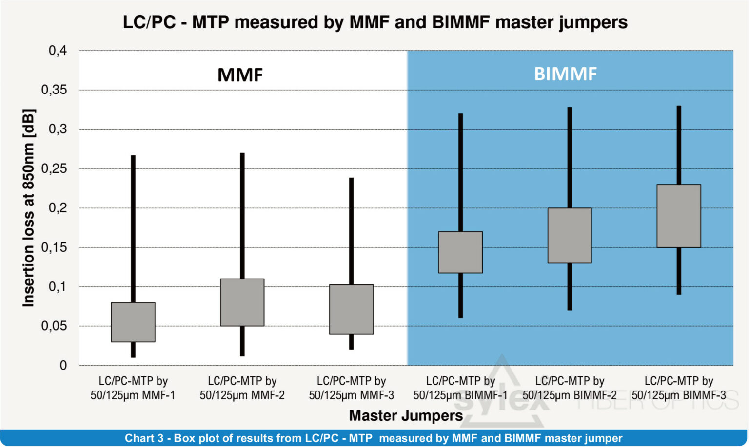 MMF or BIMMF alias legacy fibre vs. bend-insensitive fibre in master ...