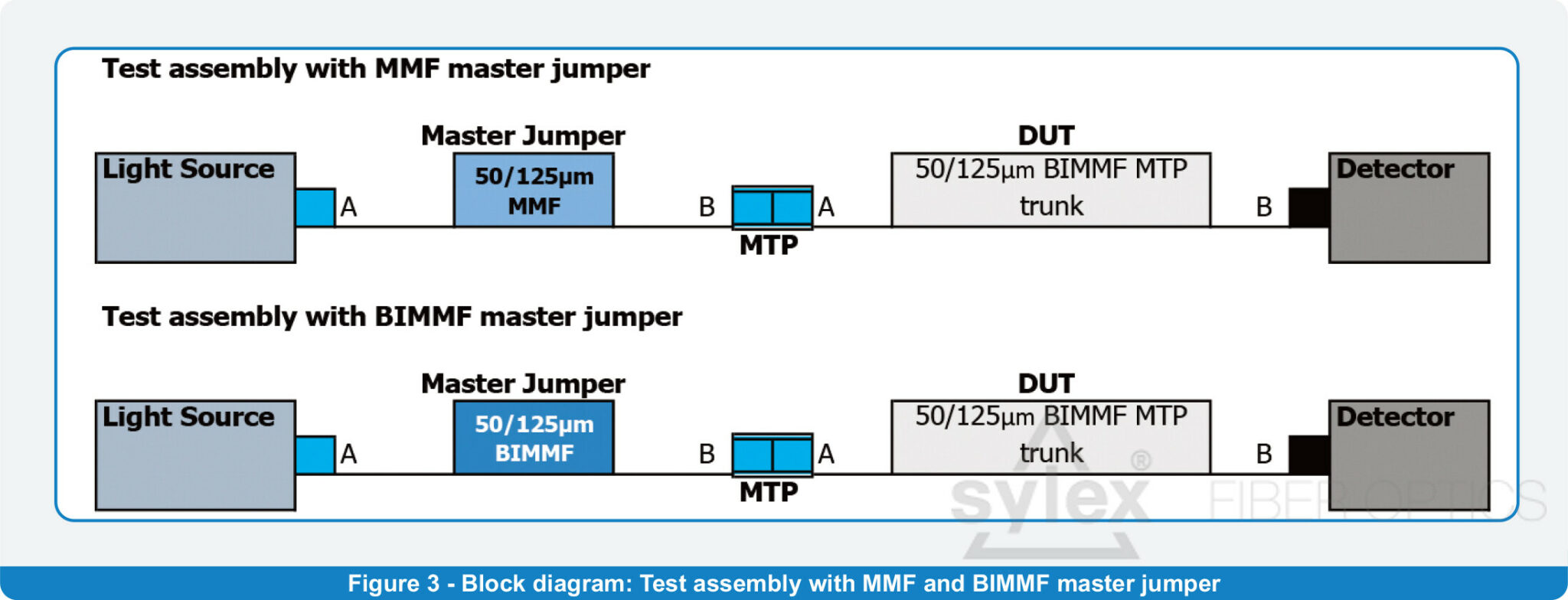 MMF or BIMMF alias legacy fibre vs. bend-insensitive fibre in master ...