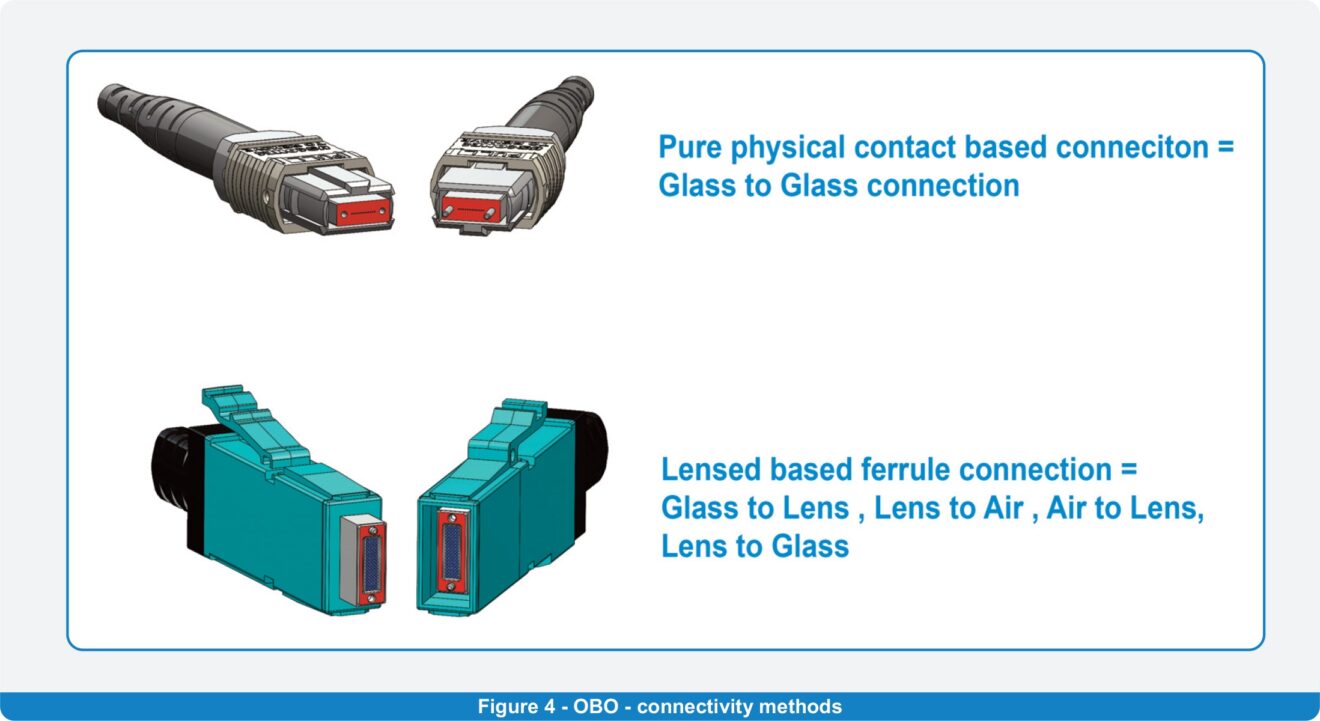 On-board optics - How it is connected to the outside world - Sylex